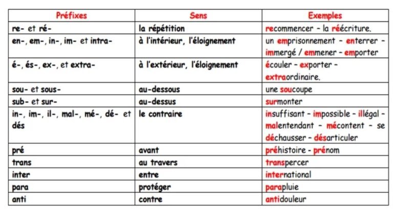 Les préfixes et les suffixes CM1/CM2