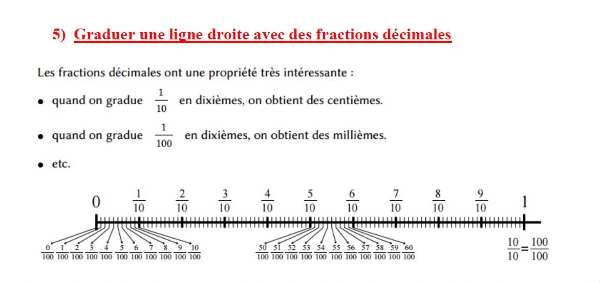 Les fractions décimales : leçon CM1-CM2