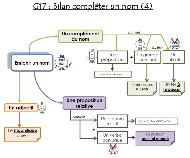 Leçon expansions du nom CM1 CM2 : adjectif, complément et relative ...