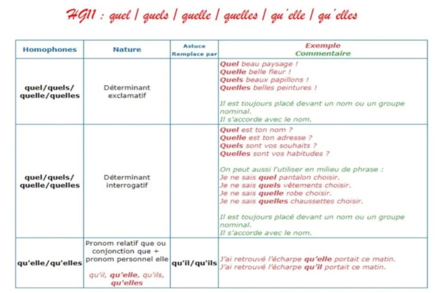 HG11 Les homophones grammaticaux quel quels ...