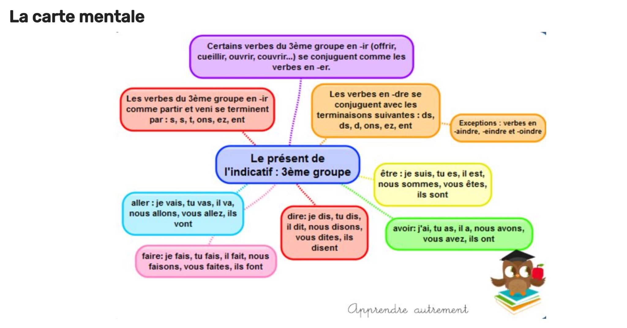 Présent des verbes en "ir" : approche et exercices (1) CM1-CM2