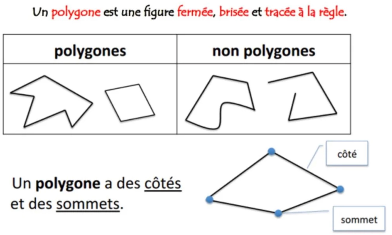 Les polygones : leçon CM1-CM2