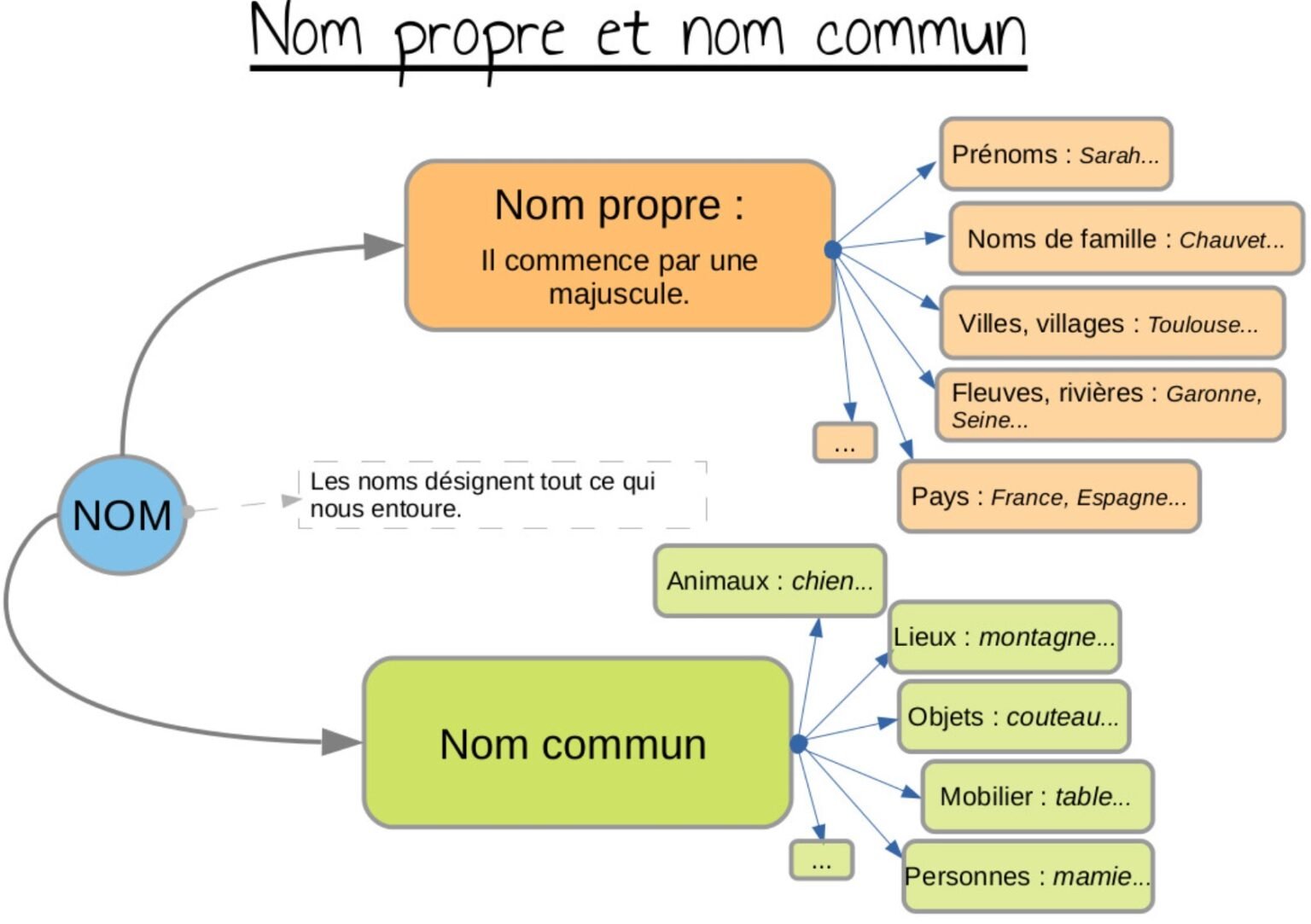 Exercices noms propres et noms communs CM1 CM2 : corrigés gratuits