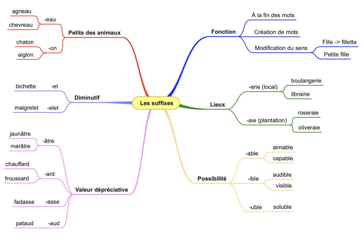 V5 Exercices sur les suffixes : CM1-CM2