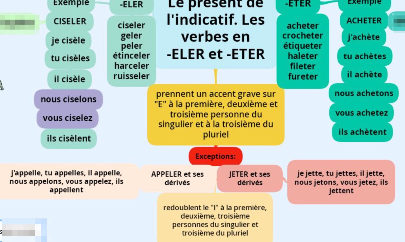 Le présent de l'indicatif : leçon CM1-CM2