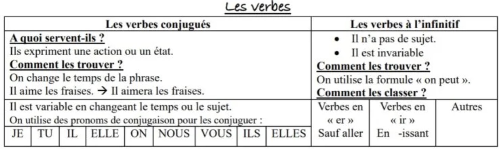 C2 Les verbes à l'infinitif : exercices gratuits et corrigés