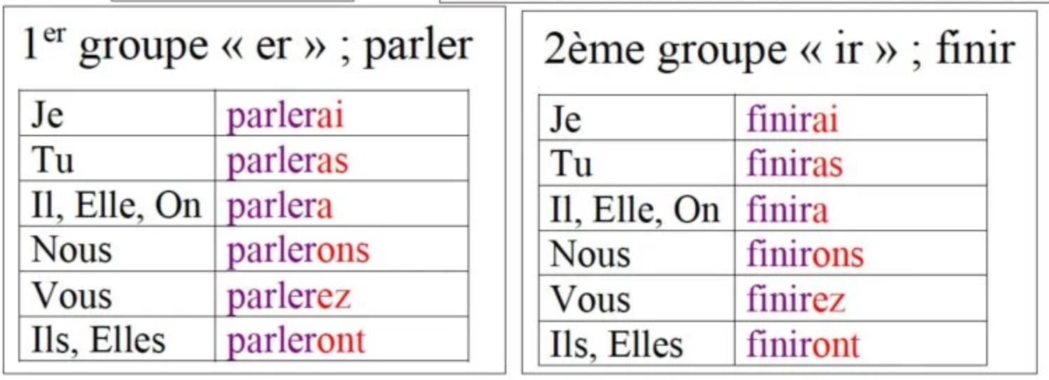 Futur simple : leçon CM1-CM2