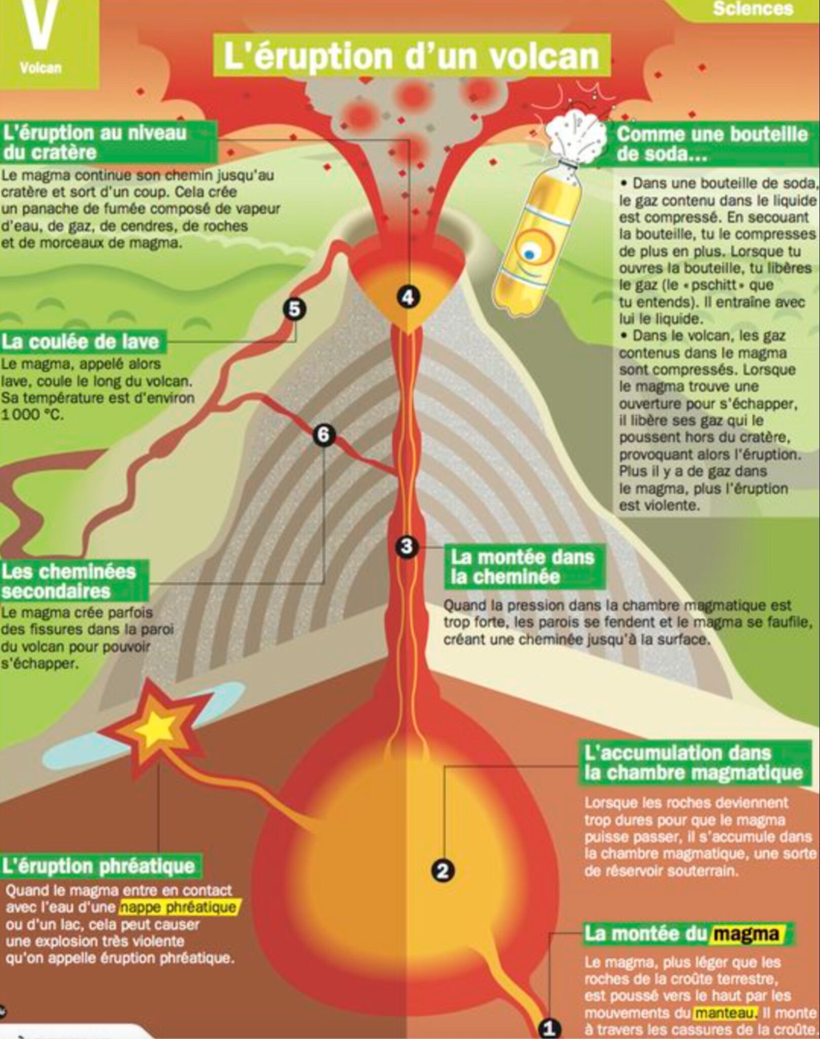 Les volcans CM1 CM2 : leçon complète et gratuite