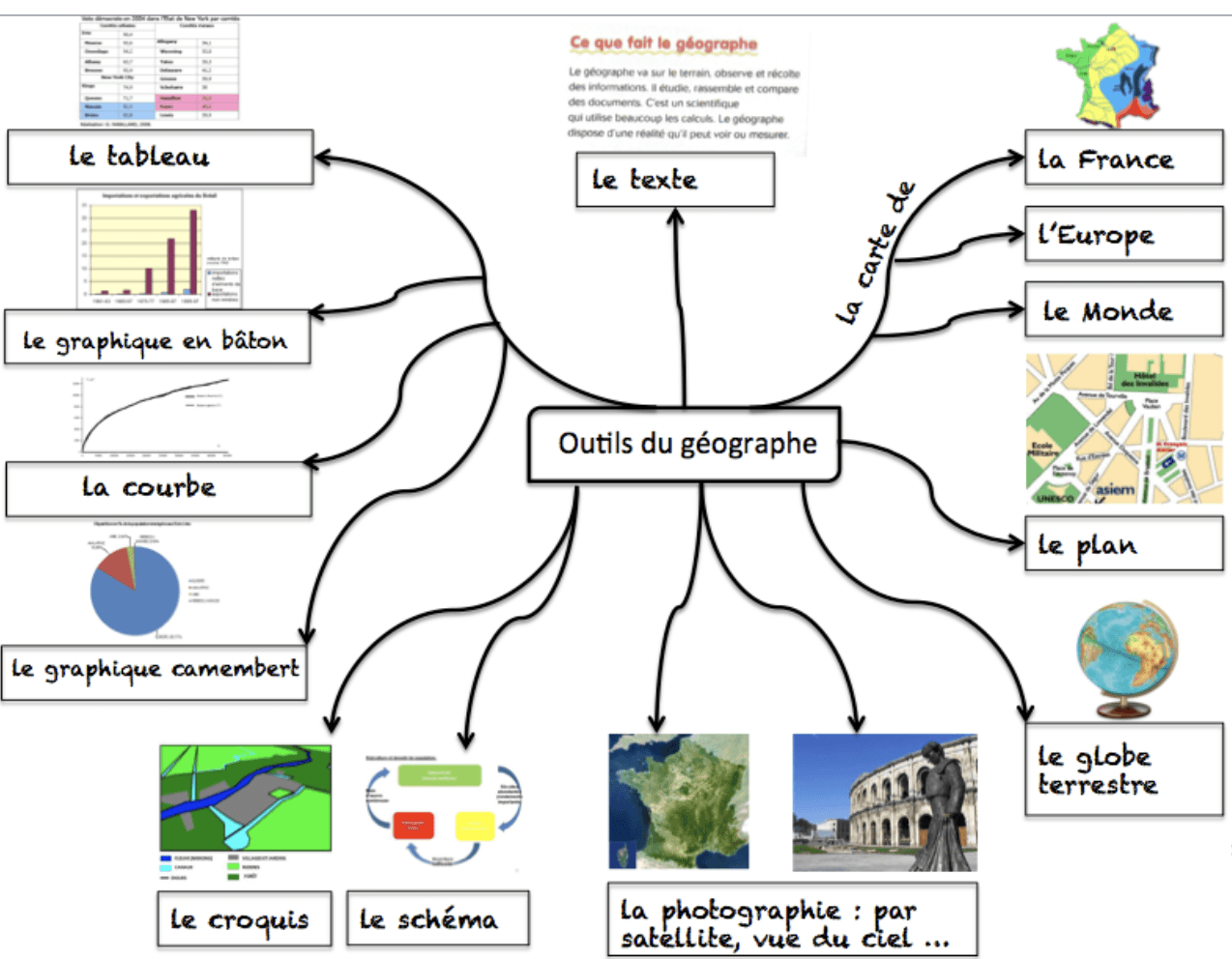Géo 2 - Les outils du géographe : leçon CM1-CM2