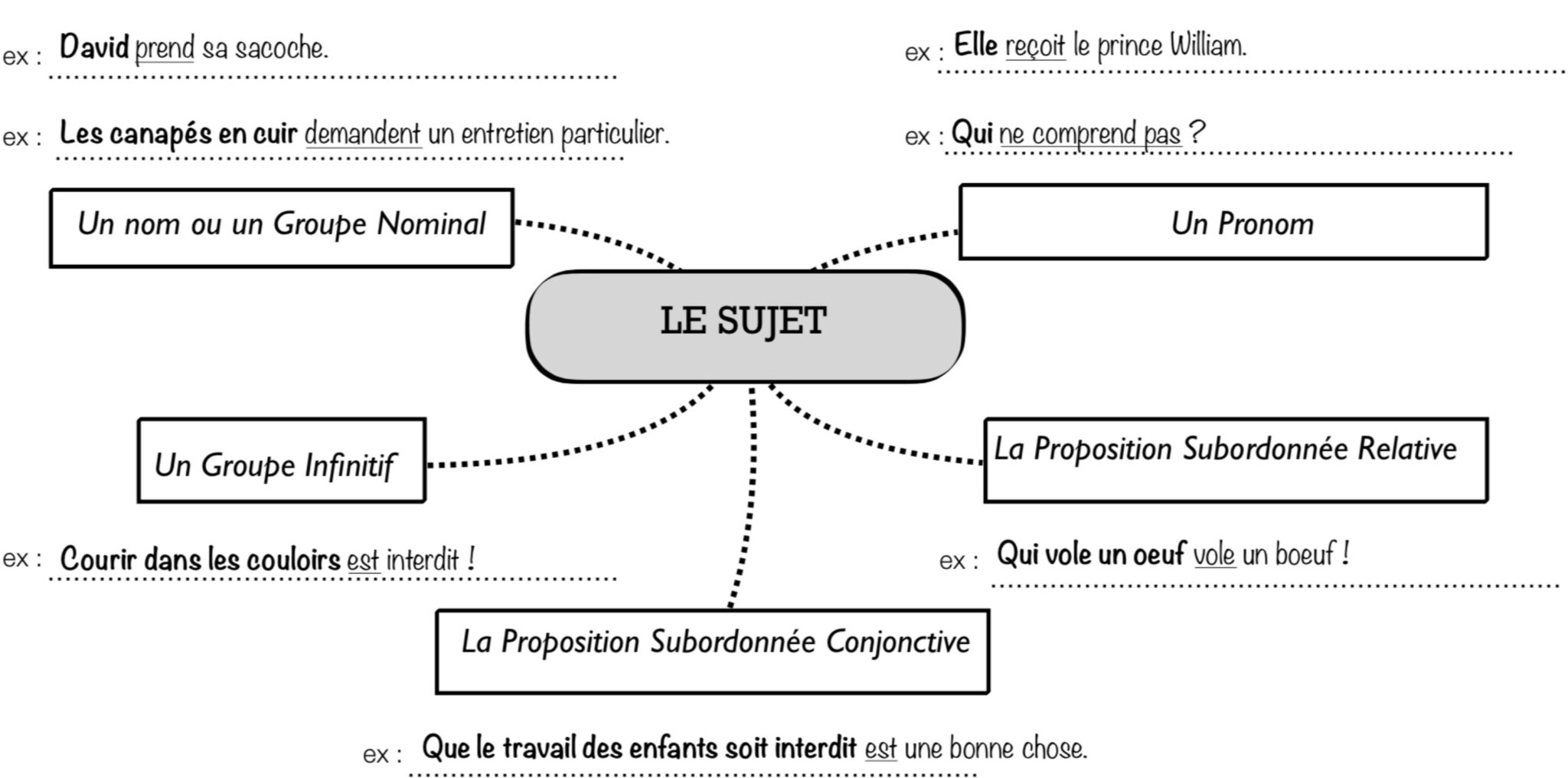 G8 Le groupe sujet CM1 CM2: exercices d'application