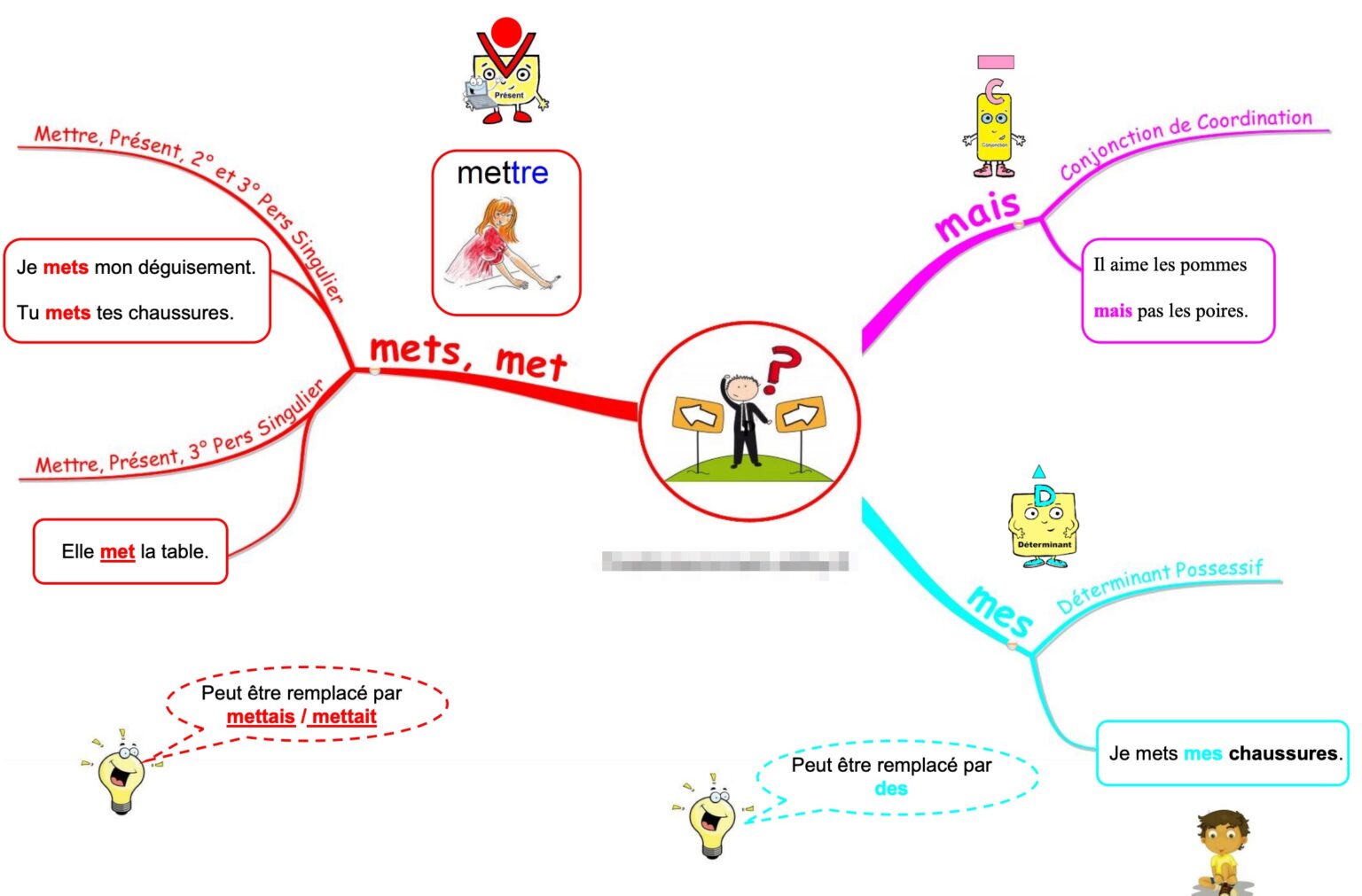 Les homophones mais mes : exercices (1) CM1-CM2