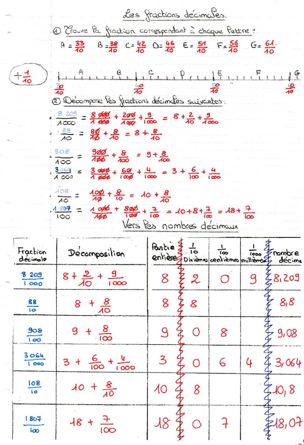 Fraction décimale en nombre décimal (méthode facile + exercices CM1 CM2)