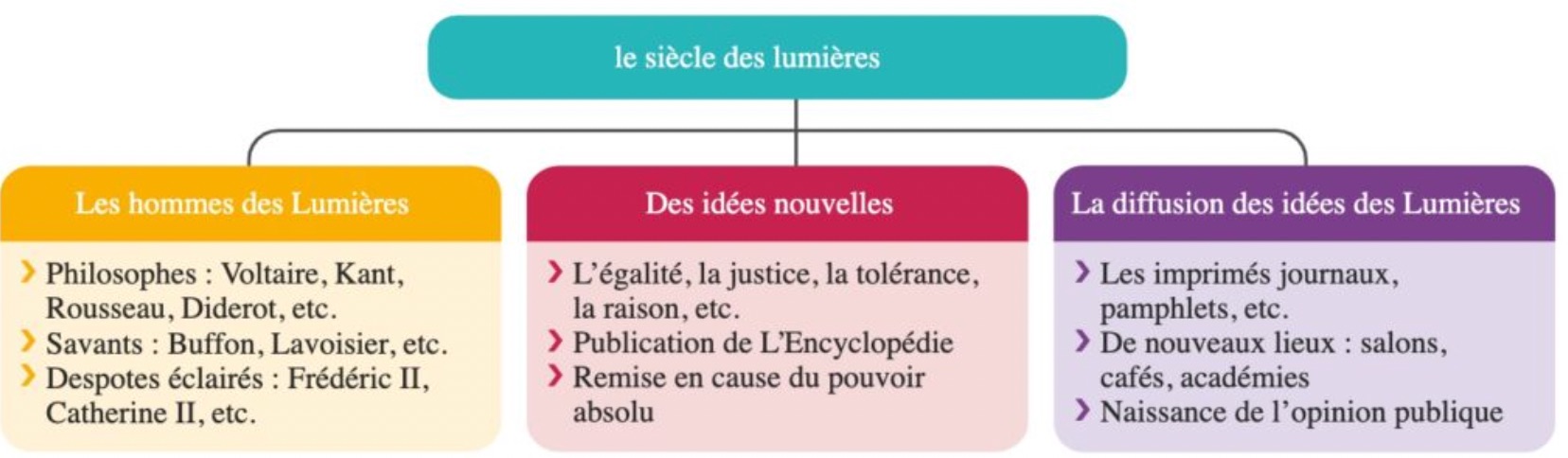 H6 : Le siècle des Lumières CM1-CM2