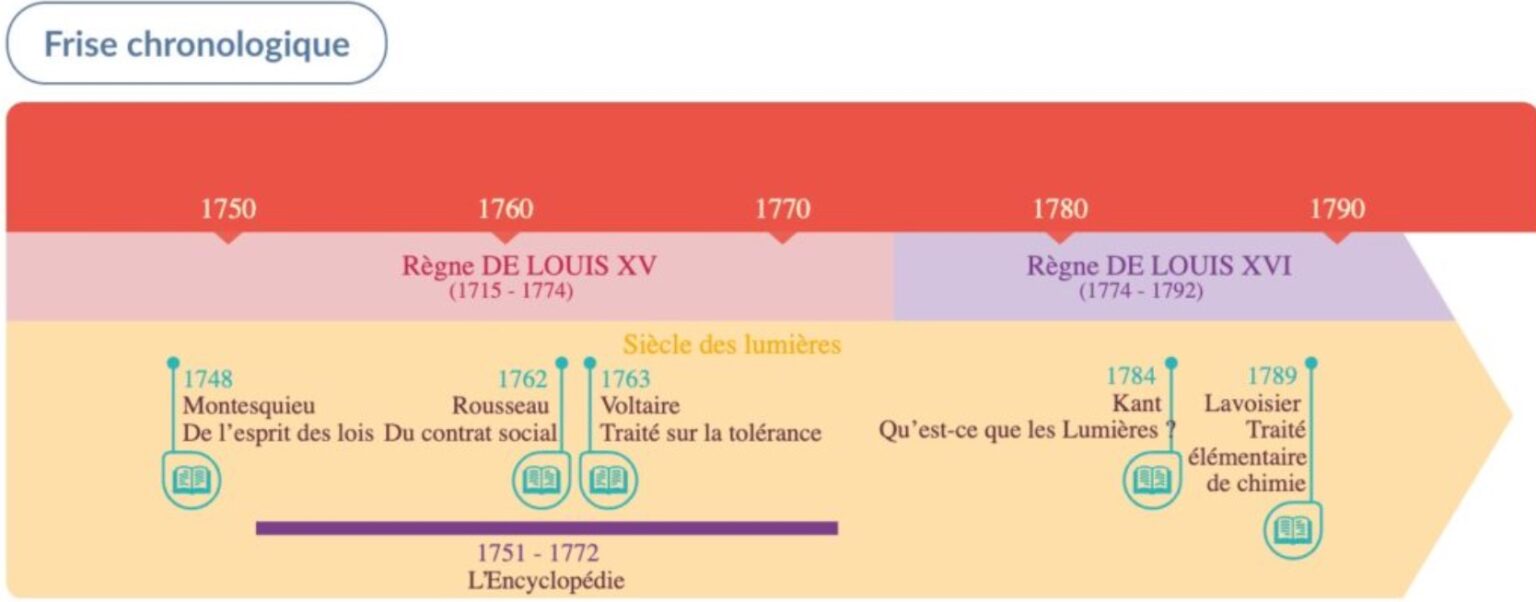 H6 : Le siècle des Lumières CM1-CM2