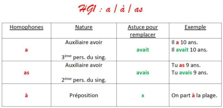 Les homophones grammaticaux à-a-as : leçon HG1