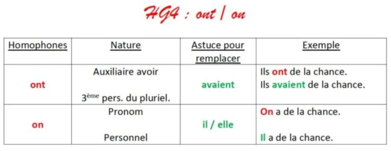 Les homophones grammaticaux on ont : leçon CM1-CM2