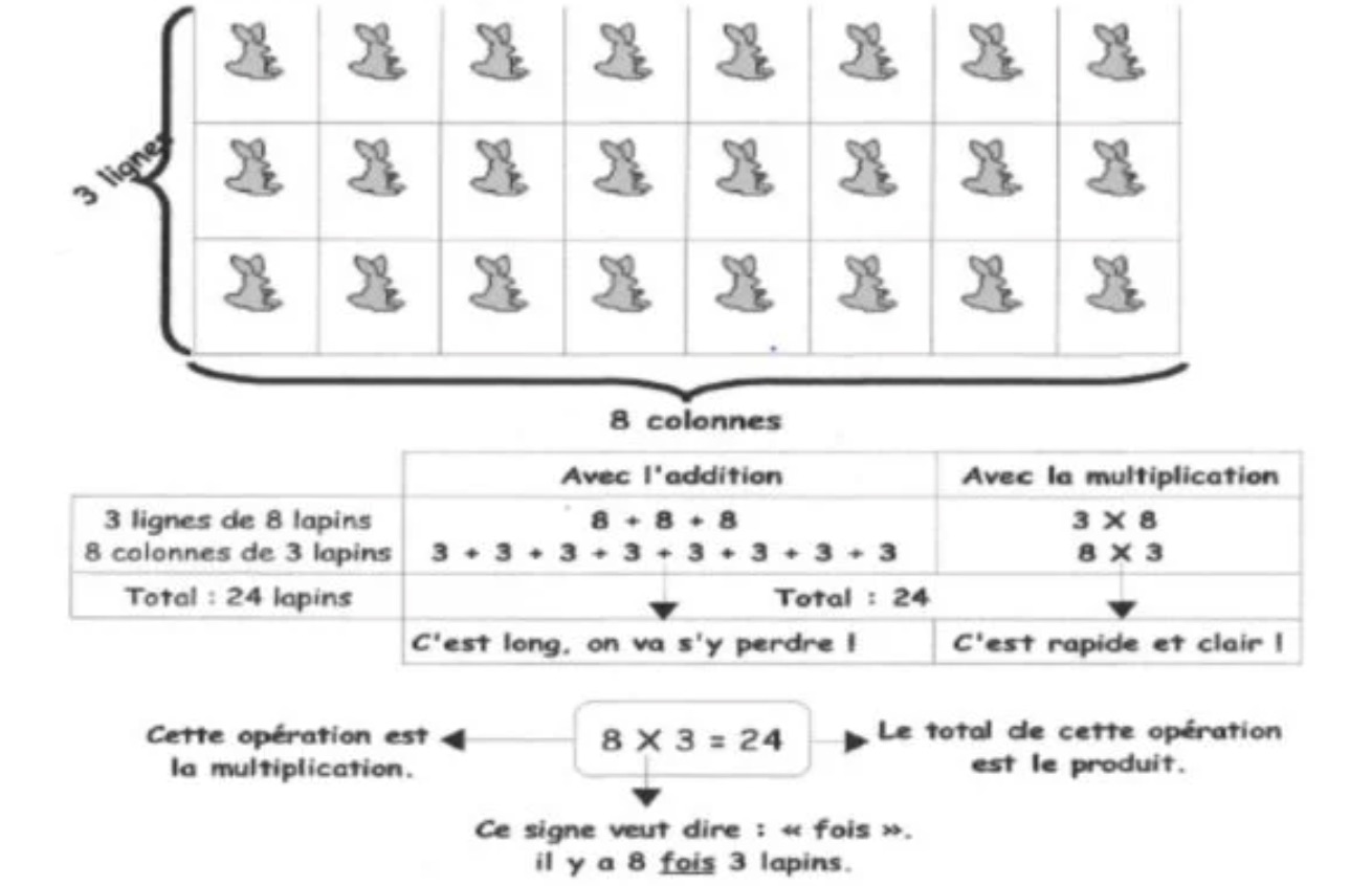 La multiplication : leçon CM1-CM2