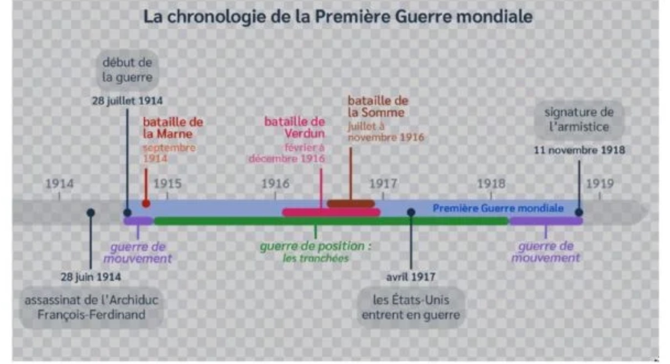La fin de la 1ère Guerre mondiale : leçon CM2