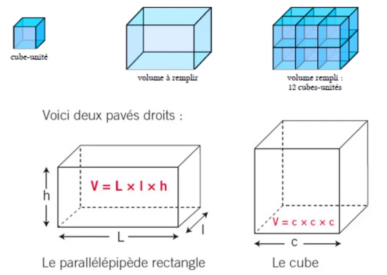 Les contenances et les volumes : leçon CM1-CM2