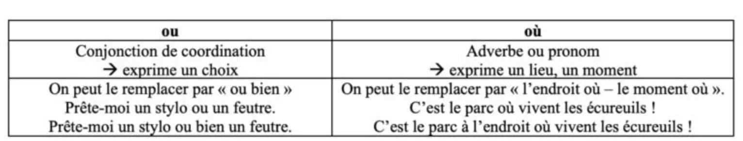 homophones ou où : exercices CM1/CM2 (2)