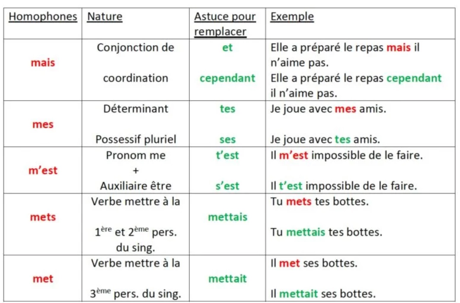 HG6 Les homophones grammaticaux mais-mes-met-mets-m'est