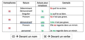 Homophones grammaticaux ce se : exercices