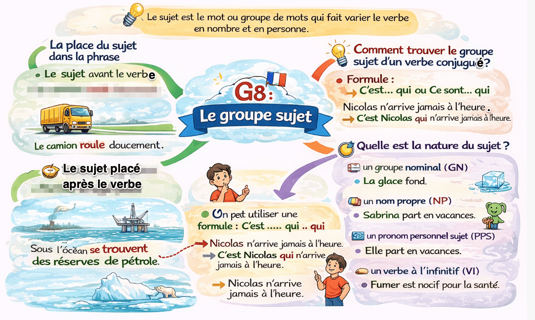 Le groupe sujet : leçon gratuite à télécharger CM1-CM2