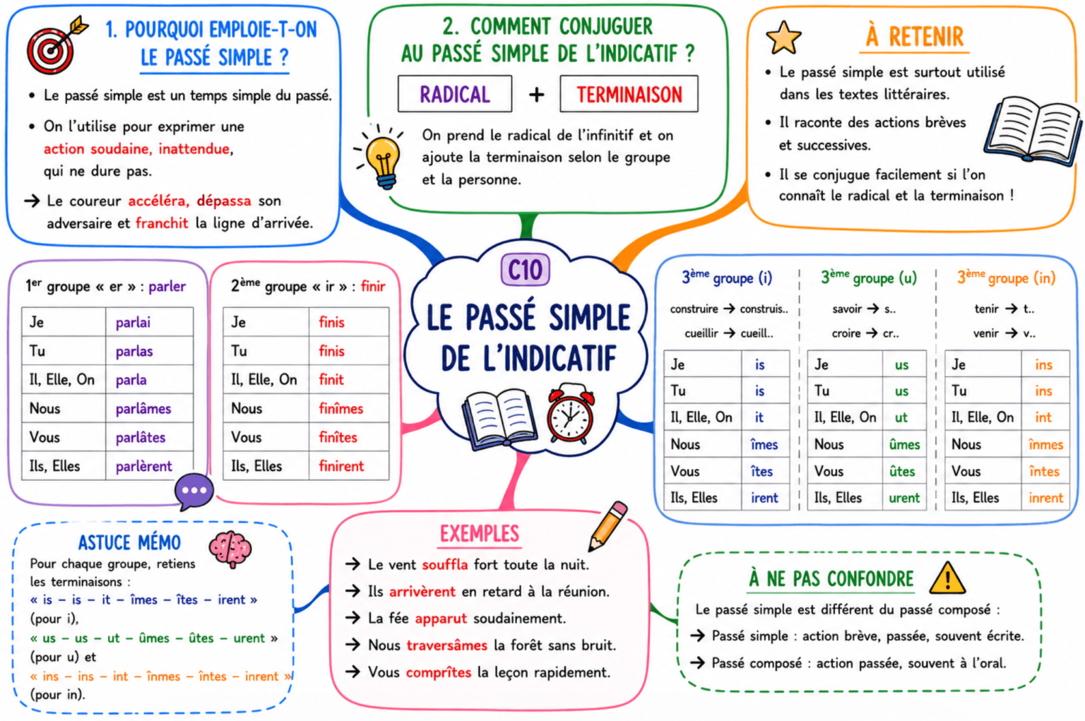Le passé simple CM1 CM2 : la leçon indispensable du cycle 3